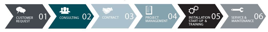 Gestion de projet - Fournir efficacement des solutions de traitement ...