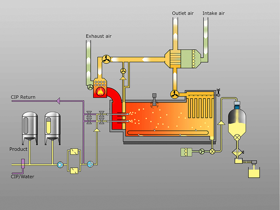 What Is Spray Drying Efficient Liquid To Powder Solutions Sanovo Process Sanovo Technology